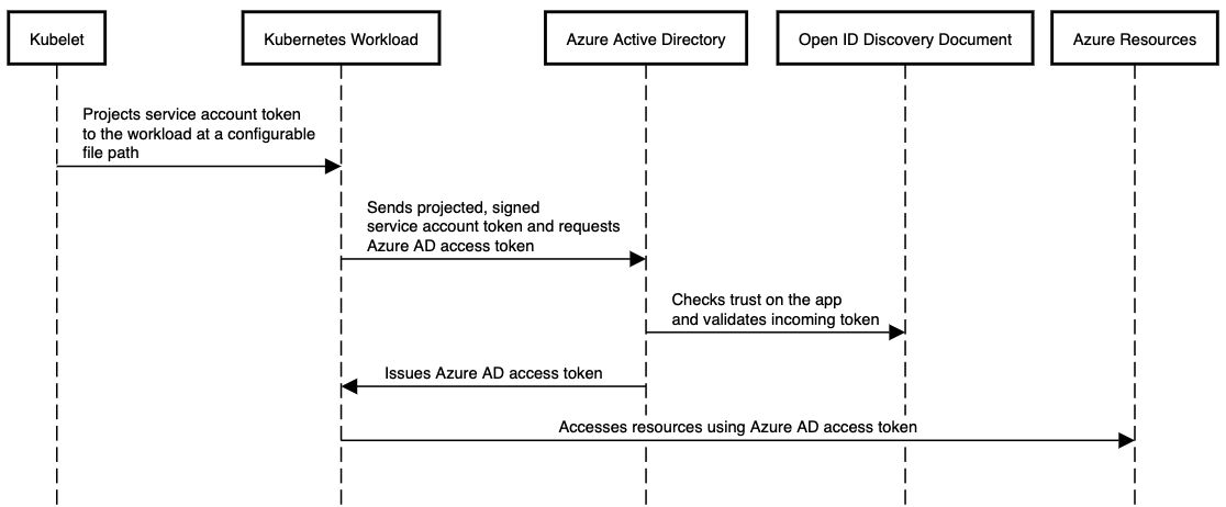 Azure Ad Workload Identity In Aks