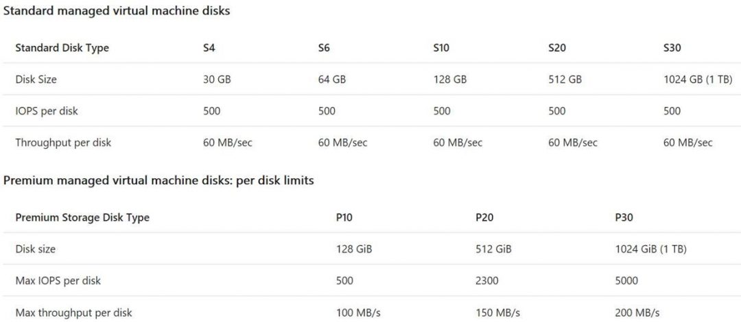 Azure Managed Disks - What are they and how to use them