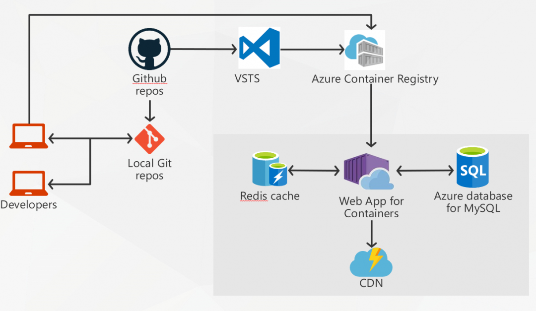 Running Linux web apps in Azure App Service