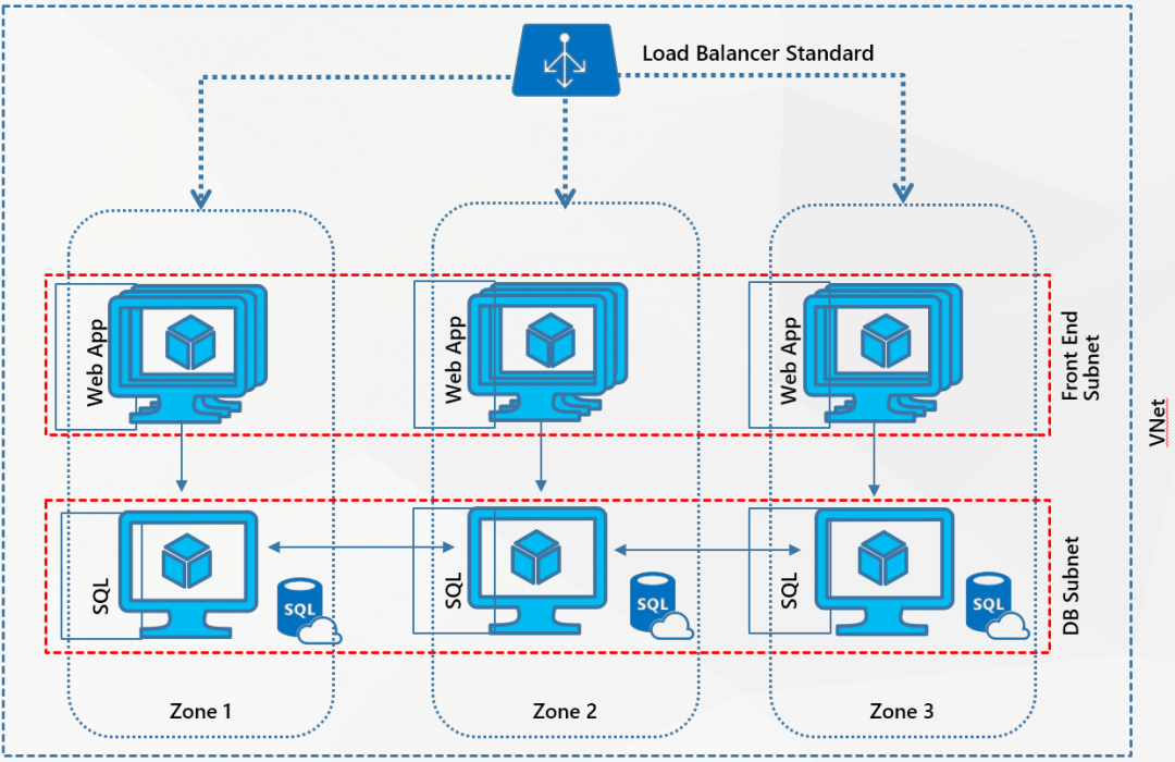 Azure IaaS - SLAs - Single VMs, Availability Sets and Availability Zones