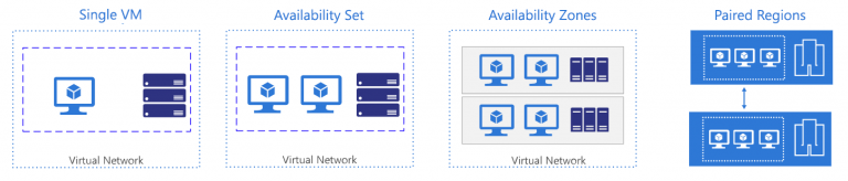 Azure IaaS - SLAs - Single VMs, Availability Sets and Availability Zones